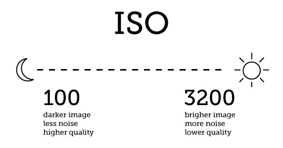 Photographing DSLR: Understanding ISO