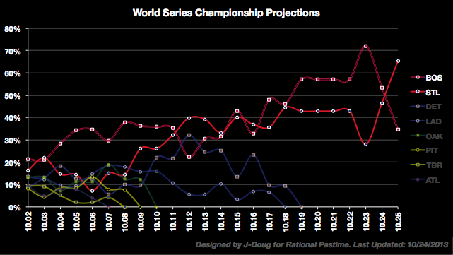 Rational Pastime: MLB Postseason Projections 2013: Red Sox Singing the ...
