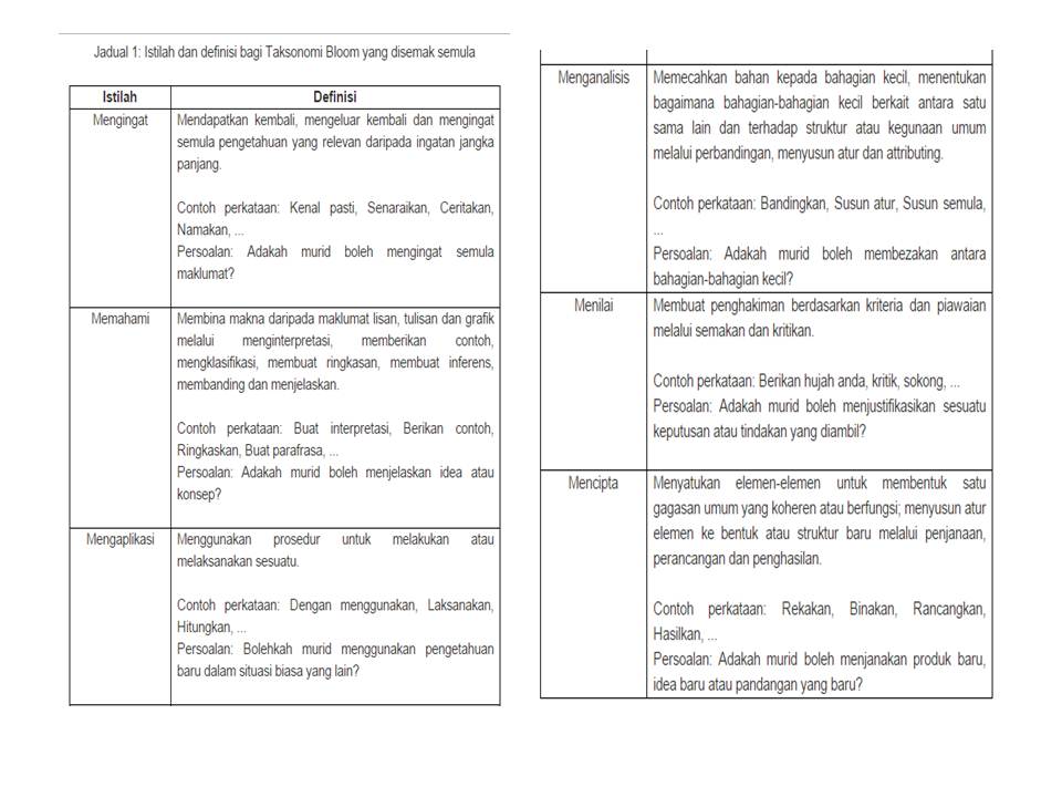 RPH - TAKSONOMI BLOOM ~ CATATAN @ GURU BESAR