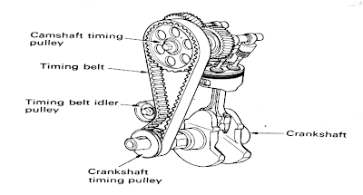 Pemeriksaan dan Penggantian timing Belt | Dunia Otomotif