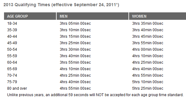 The Two R's: Pete Pfitzinger Marathon Training - FTW!