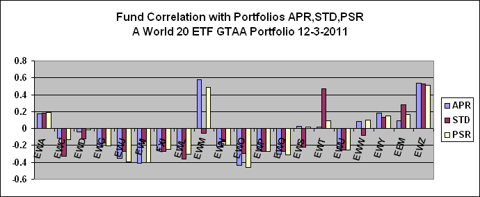 PortfolioDesignScan: A World 20 ETF GTAA Portfolio Scan 12-31-2011