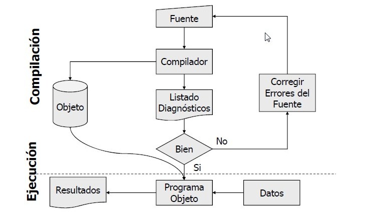 Lenguaje de Programación: Compiladores e Interpretres