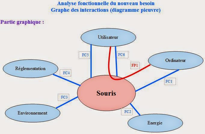 Analyse Fonctionnelle ~ sciences de l'ingénieur