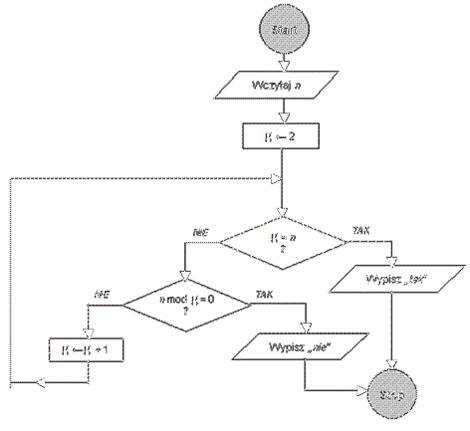 Szkoła w Pilotażu Programowania: Czy liczba jest pierwsza?