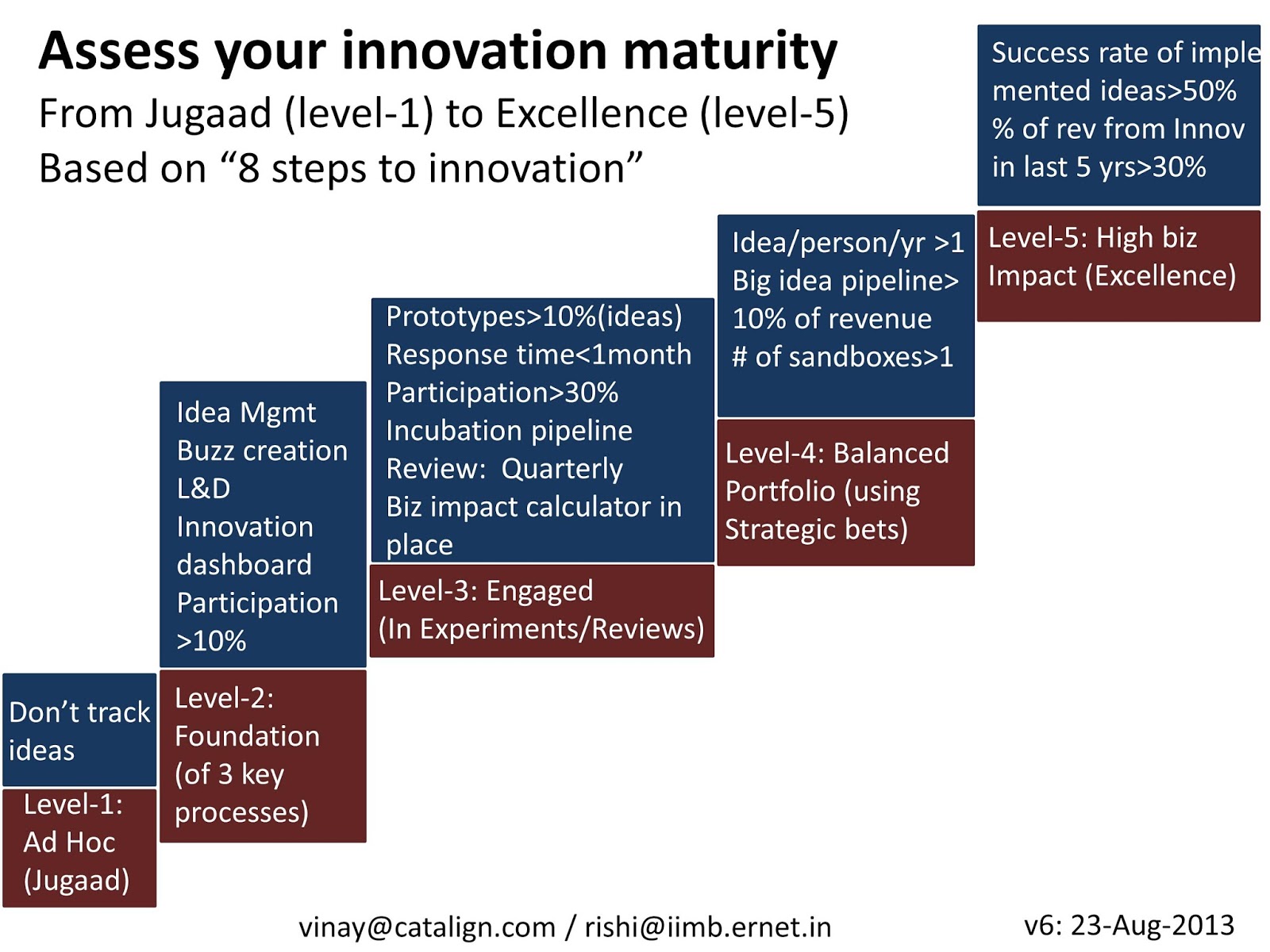Catalign Innovation Consulting: 5 levels of innovation maturity