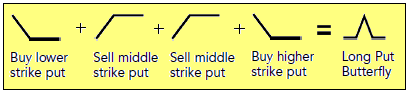 Long Put Butterfly Spread Options Trading Explained: Example & Payoff ...