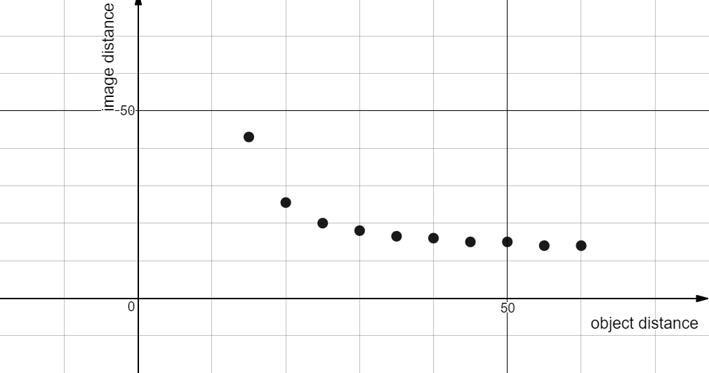 Physics Lab - a Good Place to Do Physics: Image distance vs. object ...