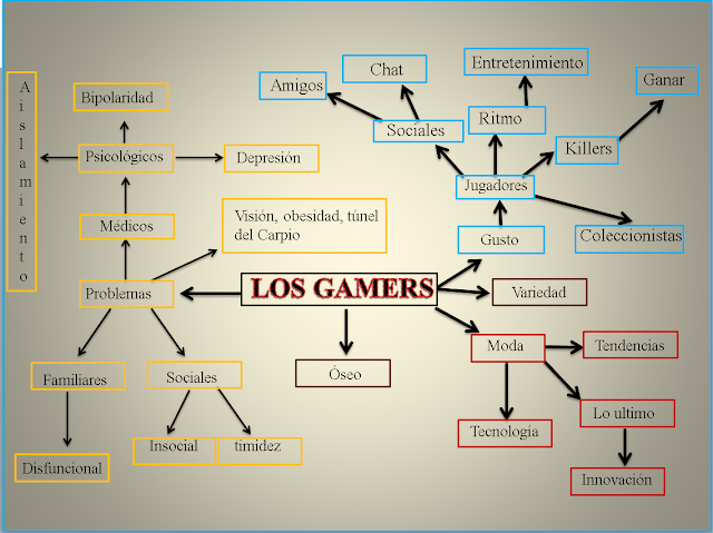 ADICCIÓN A LOS VIDEO-JUEGOS: MAPA MENTAL DE LOS GAMERS