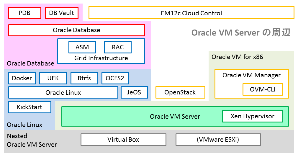 Oracle Linux とその周辺のもの: Oracle VM Server の周辺についてと、今年の抱負。