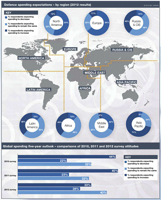 Gundhramns Hammer: GLOBAL DEFENCE SPENDING EXPECTATIONS: ARMED TO THE TEETH