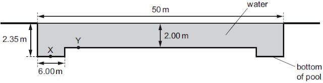 The diagram shows the cross-section of an Olympic-size swimming pool ...