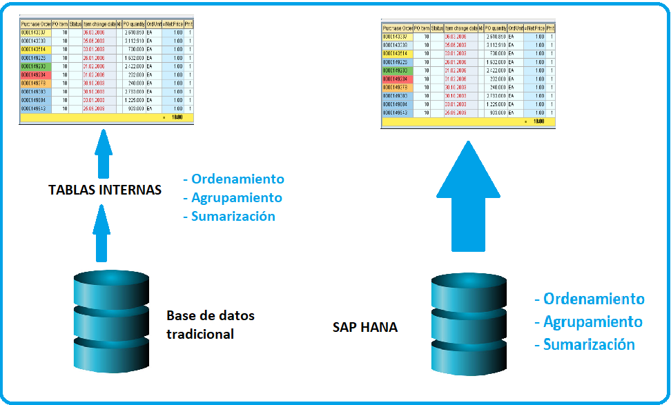 Todo SAP: ALV en SAP HANA
