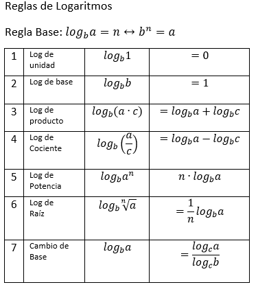Recursos Matemáticos: Reglas o Propiedades de Logarítmos - 2do. Medio ...