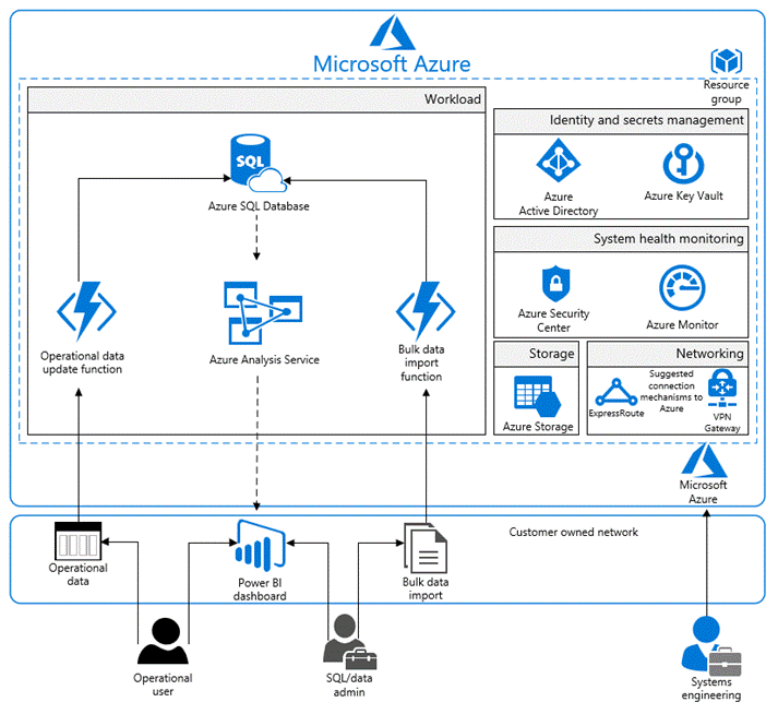 Accelerate healthcare initiatives with Azure UK NHS blueprints ...