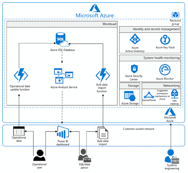 Accelerate healthcare initiatives with Azure UK NHS blueprints ...