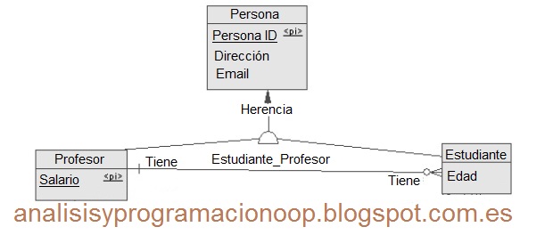 Análisis y Programación: Modelo Conceptual de Datos, PowerDesigner.