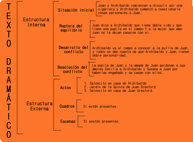 Elementos De Un Texto Dramatico - chefli