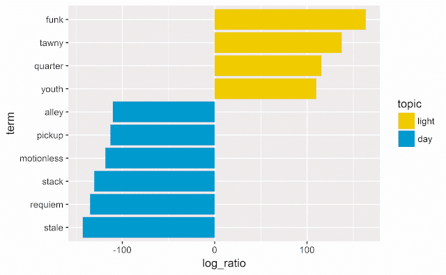 Bernhard Learns: Topic models (LDA and CTM) with R and topicmodels