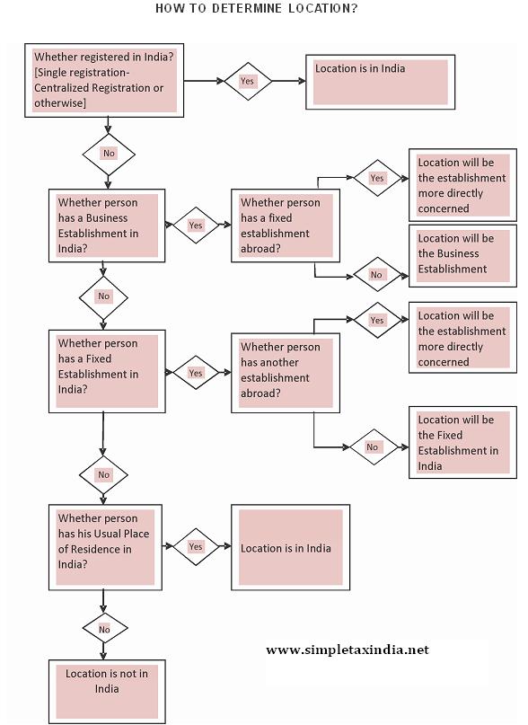 Place of Provision of Services Rules, 2012 Applicable wef 01.07.2012 ...