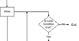 While Flow Chart | introduction to programming