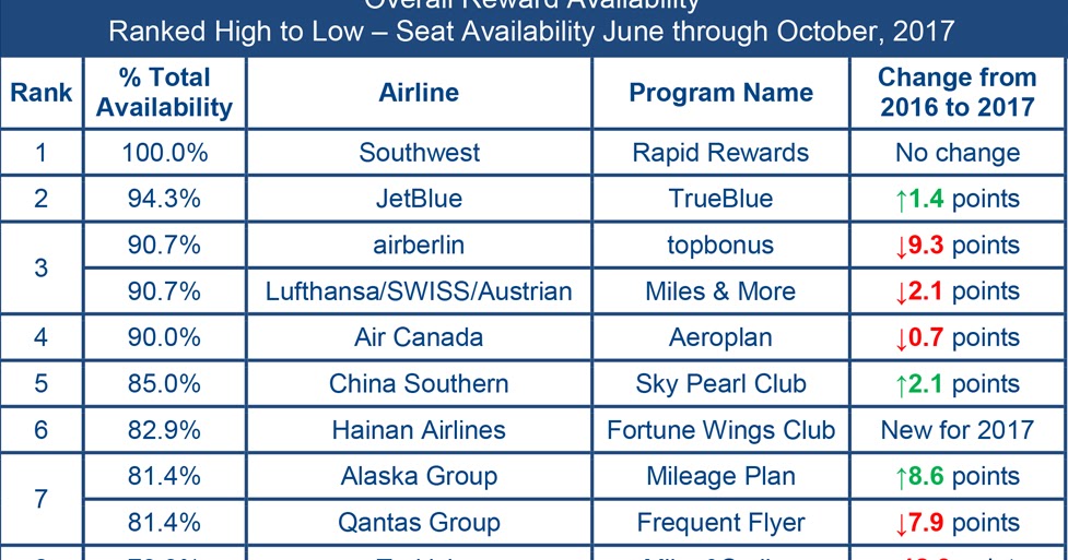 Southwest Airlines Tops Annual Reward Seat Ranking