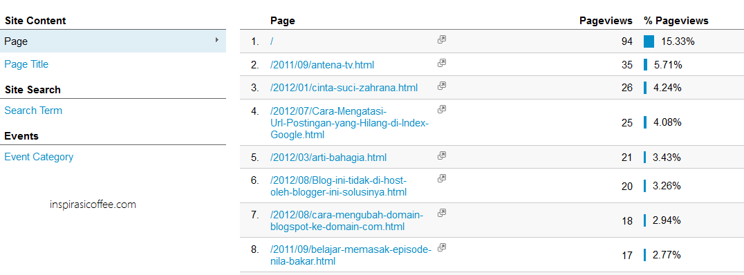 Penggunaan Google Analytics | Inspirasi Coffee