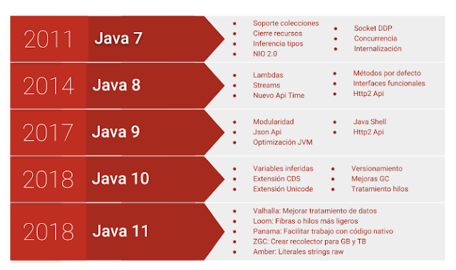 Java - Evolución - Pasado - Presente - Futuro | Aprende Java en Español