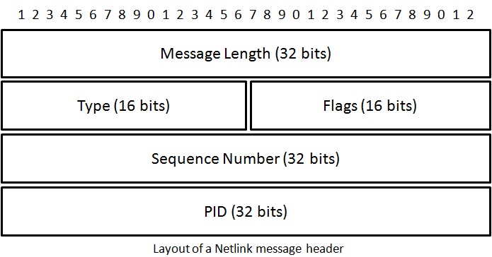 Linux_World: Understanding Netlink Socket