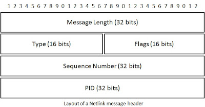 Linux_World: Understanding Netlink Socket
