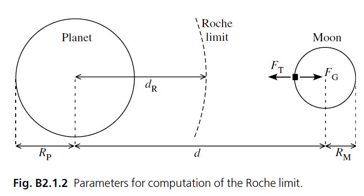 Fisika Bumi: Limit Roche (Gaya Pasang Surut)