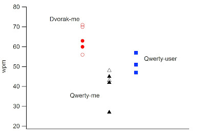 The Cellular Scale: Why I type in Dvorak and you should too