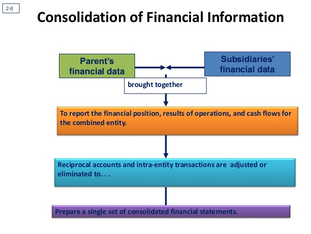 Purpose Of Consolidation Of Financial Statements purpose-of-consolidation-of-financial-statements