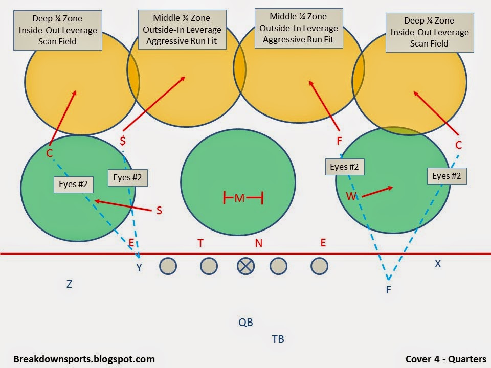 Football Fundamentals: Cover 4 Defense "Coverage"