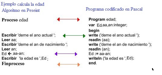 Introducción a la programación: Pascal