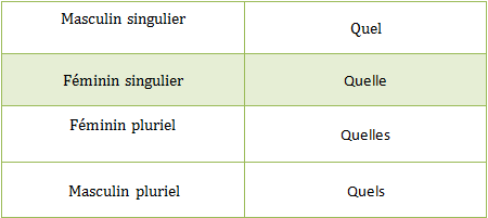 Langues & Web: Le déterminant exclamatif et interrogatif (cours 4/partie2)