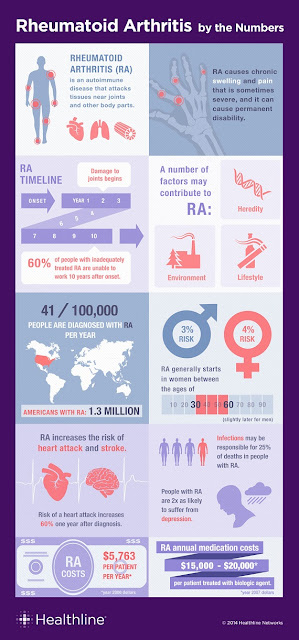 RA Arthritis Free For Life: Rheumatoid Arthritis by the numbers