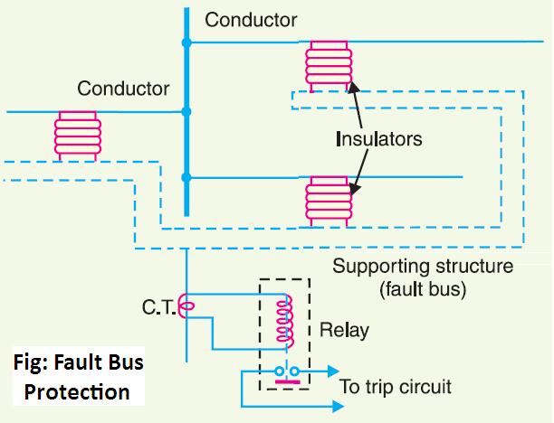 Total Power System: Bus-bar’s Protection