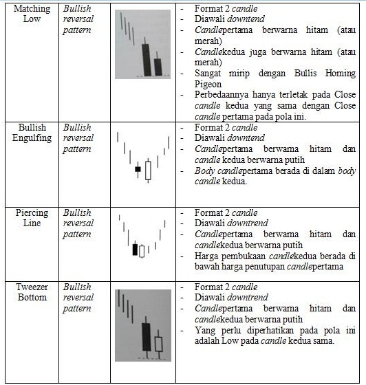Belajar Candlestick Part II