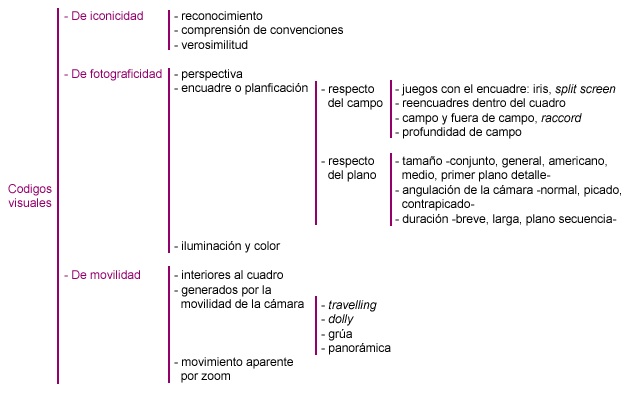 AMR Producciones: LOS CÓDIGOS VISUALES