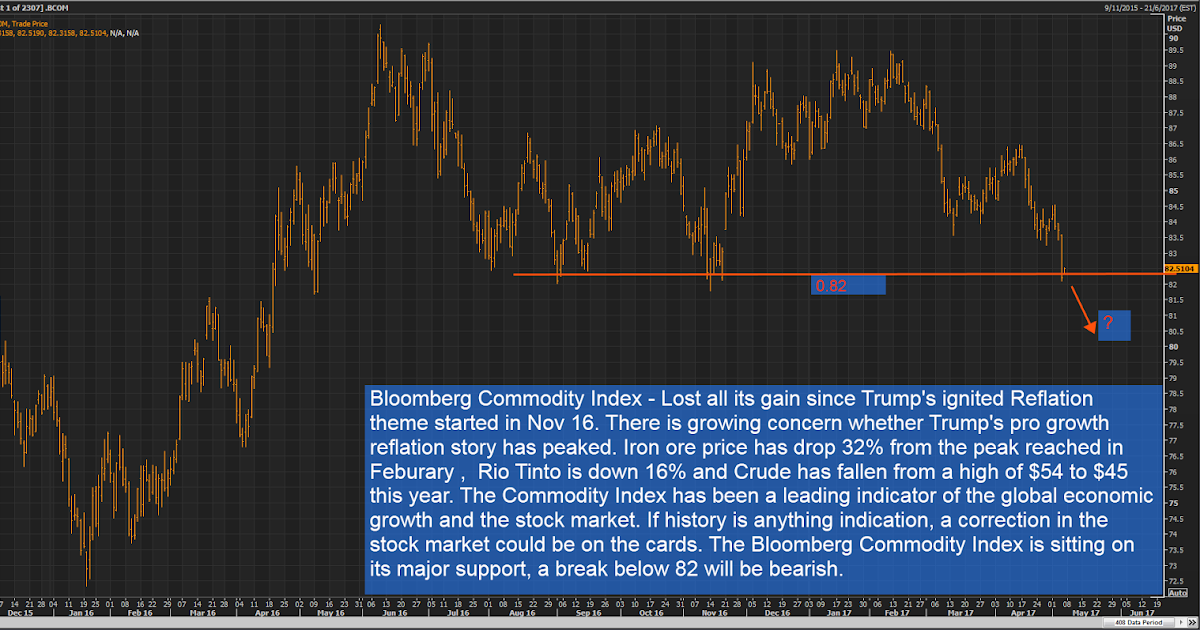 Robin Ho Smartrade: Bloomberg Commodity Index