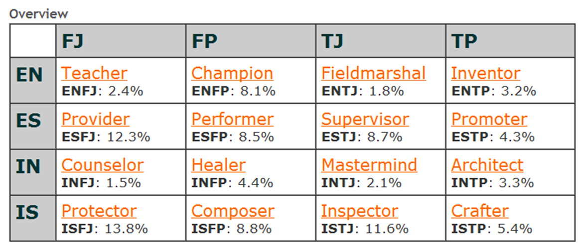 Linto Experiment: Journey to find yourself - Personality Test