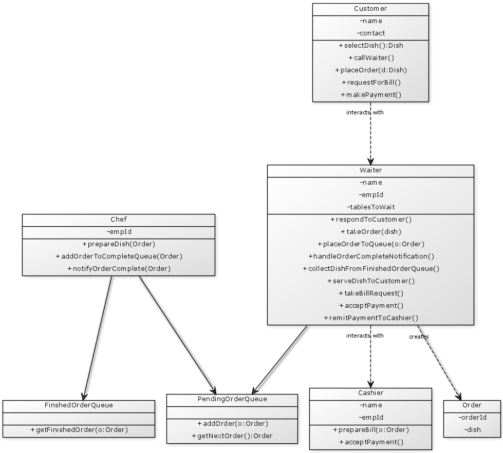 thought-works: Object oriented design for a Restaurant