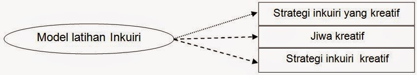 Model Latihan Inkuiri (Inquiry Training Model)