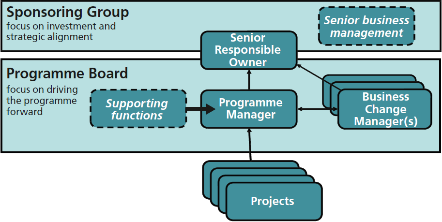 PRINCE2 and MSP together - Success becomes Inevitable