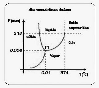 Química - Prof. Paulo Silva: Ponto Triplo e Ponto Crítico