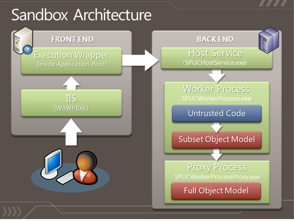 Aspiring Architect Sandbox Architecture