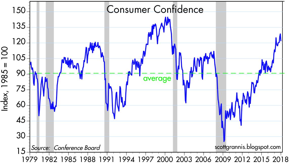 Calafia Beach Pundit: Worrying about rising confidence