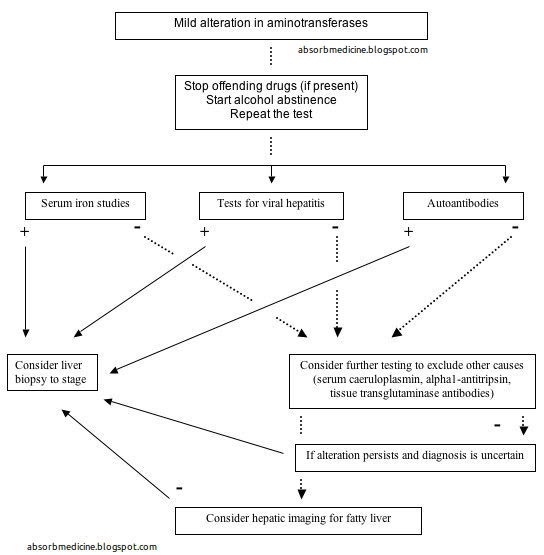Absorb Medicine: Abnormal liver function tests: a guide to interpretation