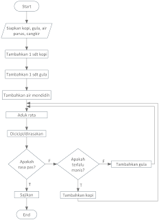 Kumpulan Flowchart Tugas Algoritma dan Pemrograman (Dasar) | Suka-Suka ...